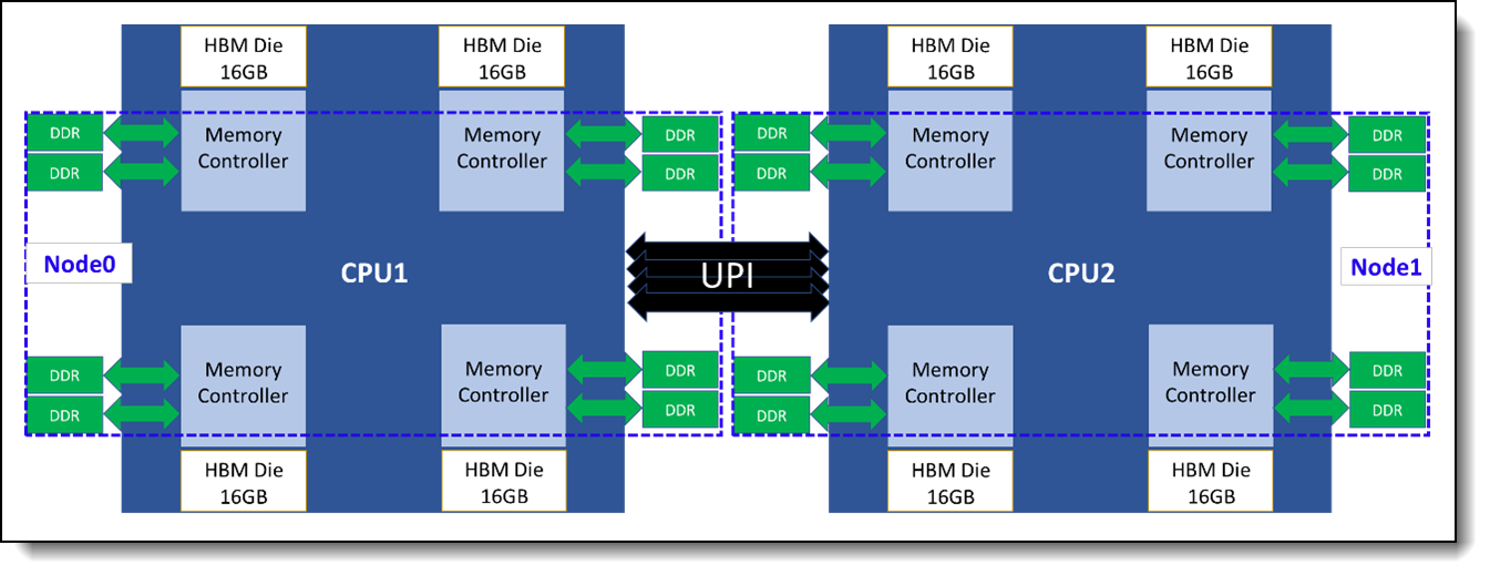 Implementing High Bandwidth Memory and Intel Xeon Processors Max Series on Lenovo ThinkSystem ...